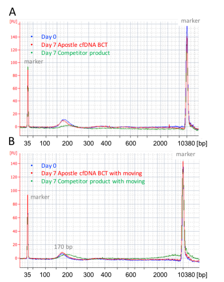 Apostle cfDNA Blood Collection Tube