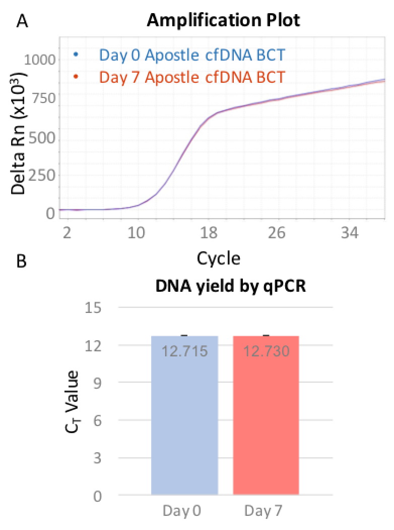 Apostle cfDNA Blood Collection Tube